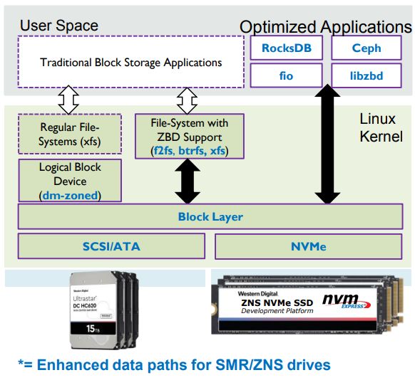 在固態硬碟領域支援分區儲存應用，WD發表首款ZNS SSD | iThome